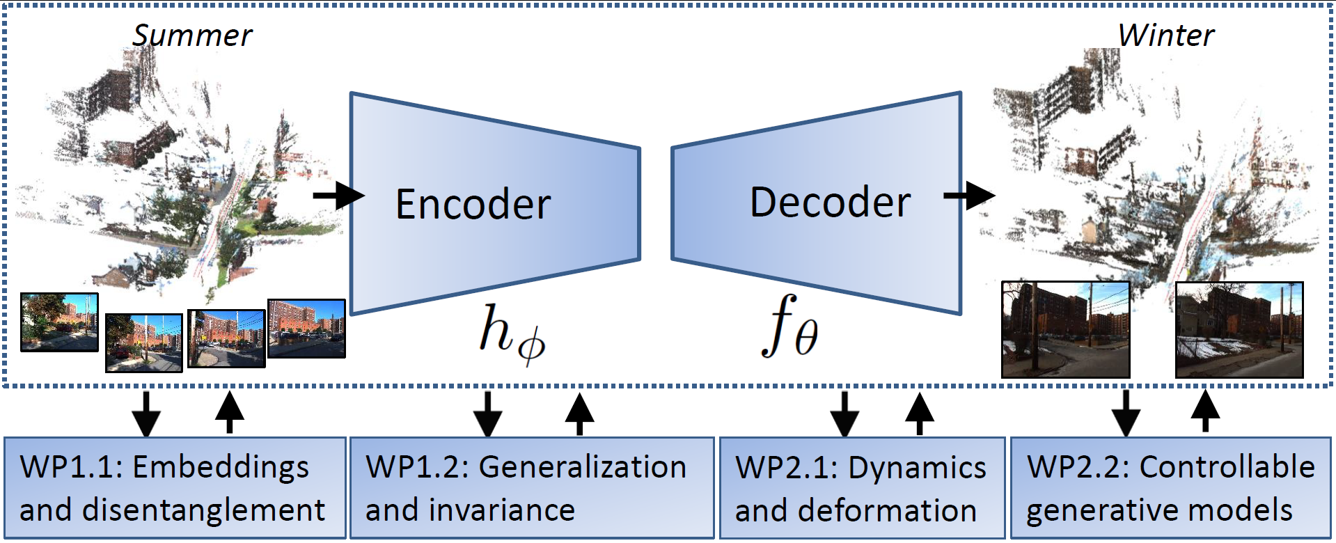 NEST-project: 3D Scene Perception, Embeddings and Neural Rendering | WASP